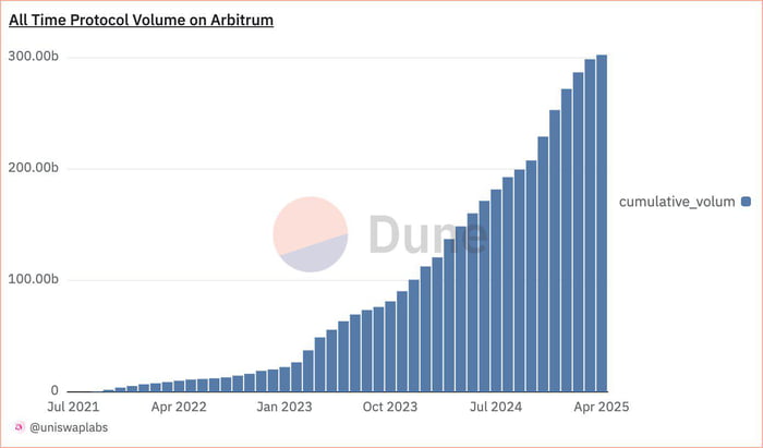 Arbitrum just became the first L2 to cross $300B in volume on the Uniswap Protocol - 9GAG