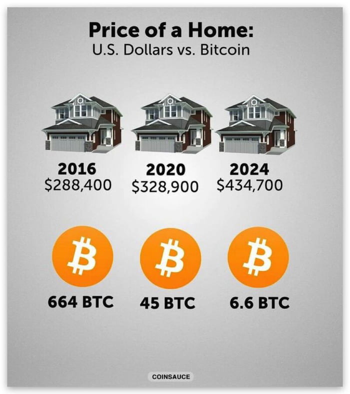 Cheaper for Bitcoin bros, more expansive for dollar bros. Its that simple. - 9GAG