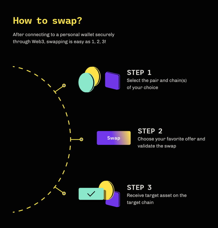 The easy swap process of MagpieProtocol 1️ You select an asset pair and ...