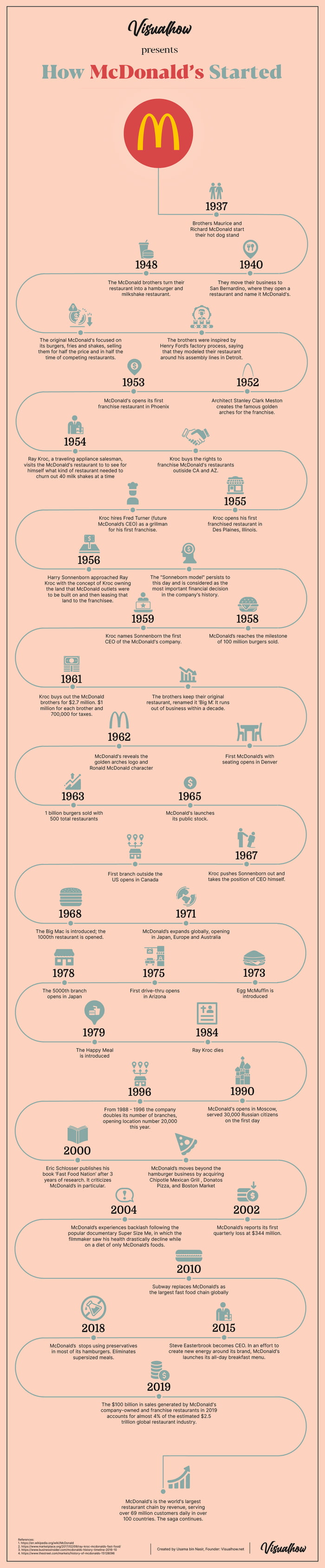 How McDonald's started Infographic - 9GAG