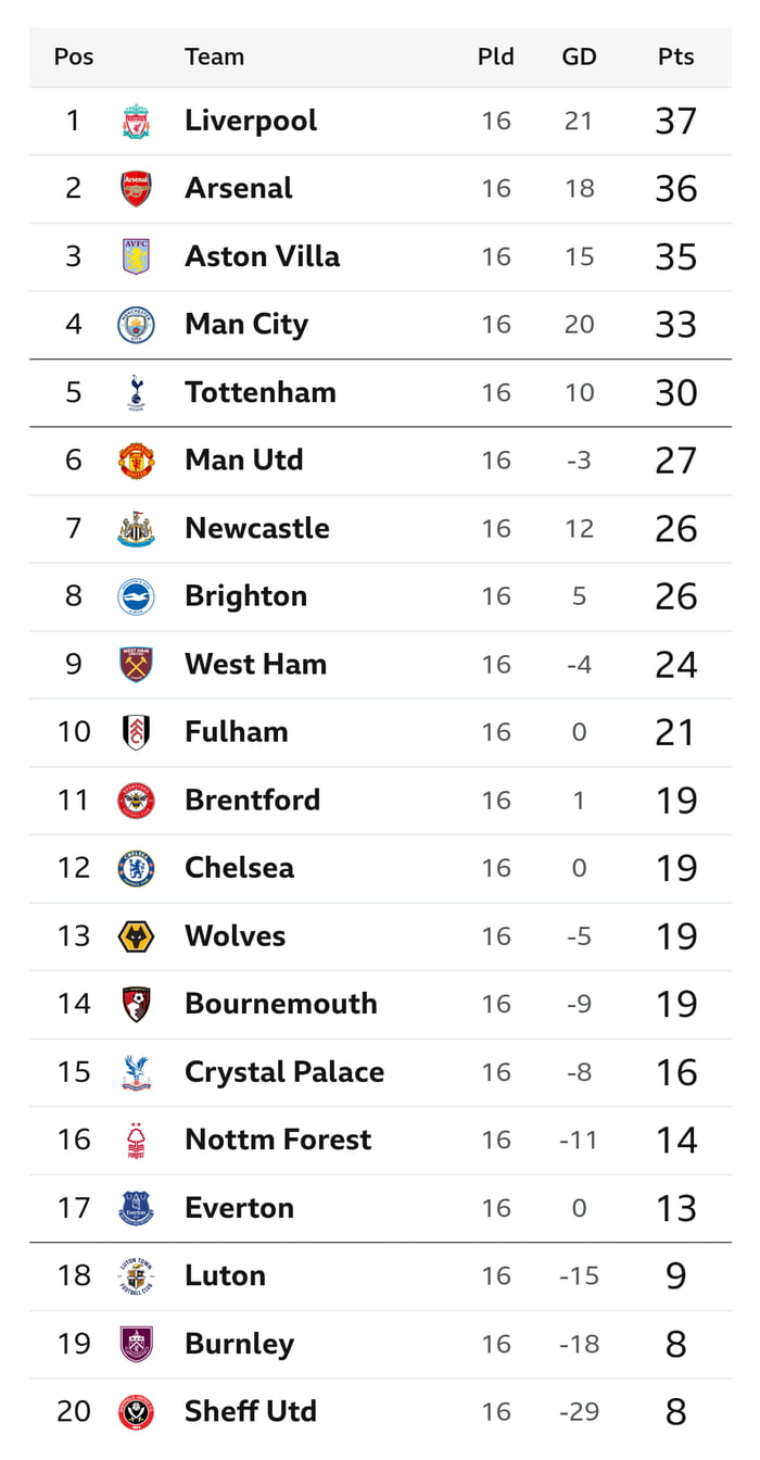 Premier League Table, following the conclusion of Matchweek 16 - 9GAG