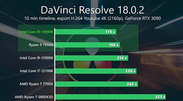 Intel raptor lake i9-13900k just washed the floor with amd - 9GAG