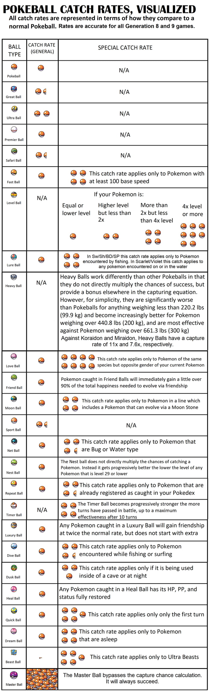 Are you using your balls efficiently? A quick reference for all types of Poke Balls. - 9GAG