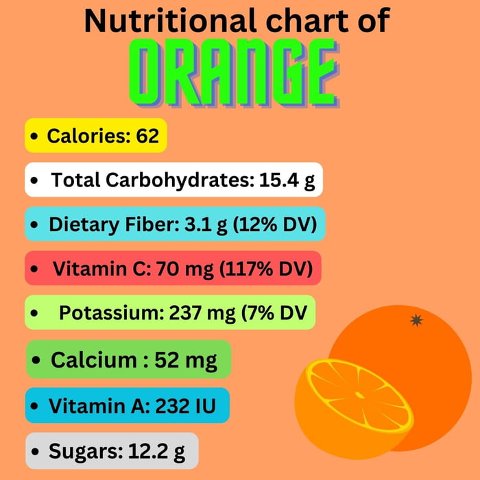 The Nutritional chart of Orange: A Delicious and Healthy Fruit” - 9GAG