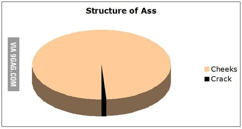 Structure of ass: pie chart - 9GAG