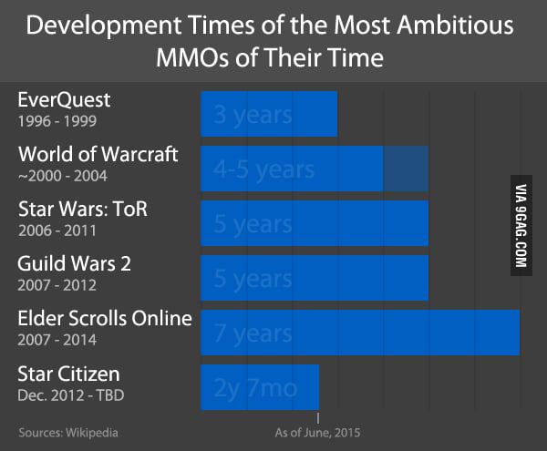 Star Citizen Dev Time vs Other Ambitious Titles - 9GAG