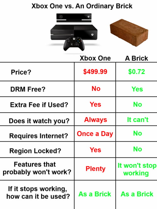 Xbox one vs. a brick - 9GAG