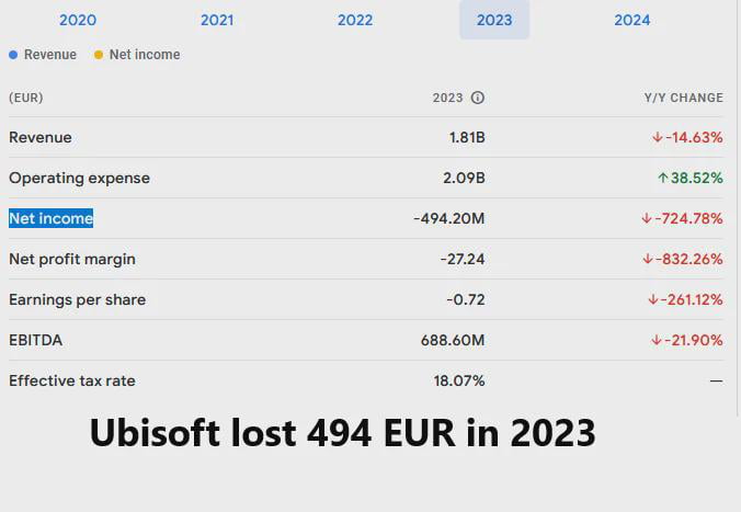 Ubisoft had net loss of 494 million EUR in 2023 & Share price is down ...