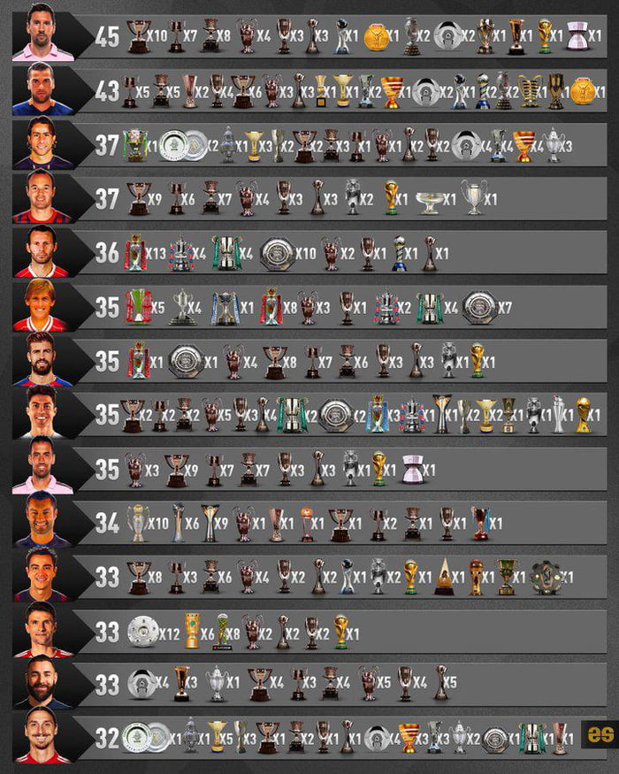 The most decorated football players - 9GAG