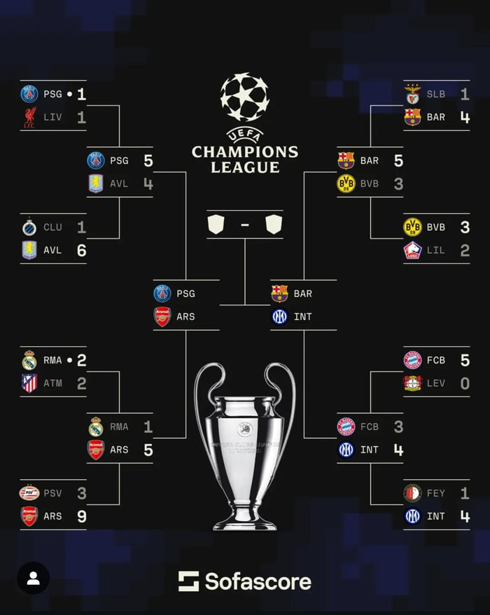 UEFA Champions League bracket after the quarter final matches - 9GAG
