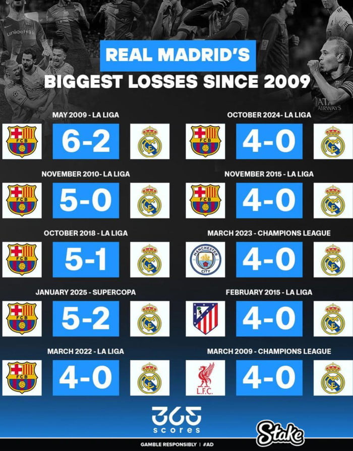 7 of Real Madrid’s 10 biggest losses since 2009 have been against ...