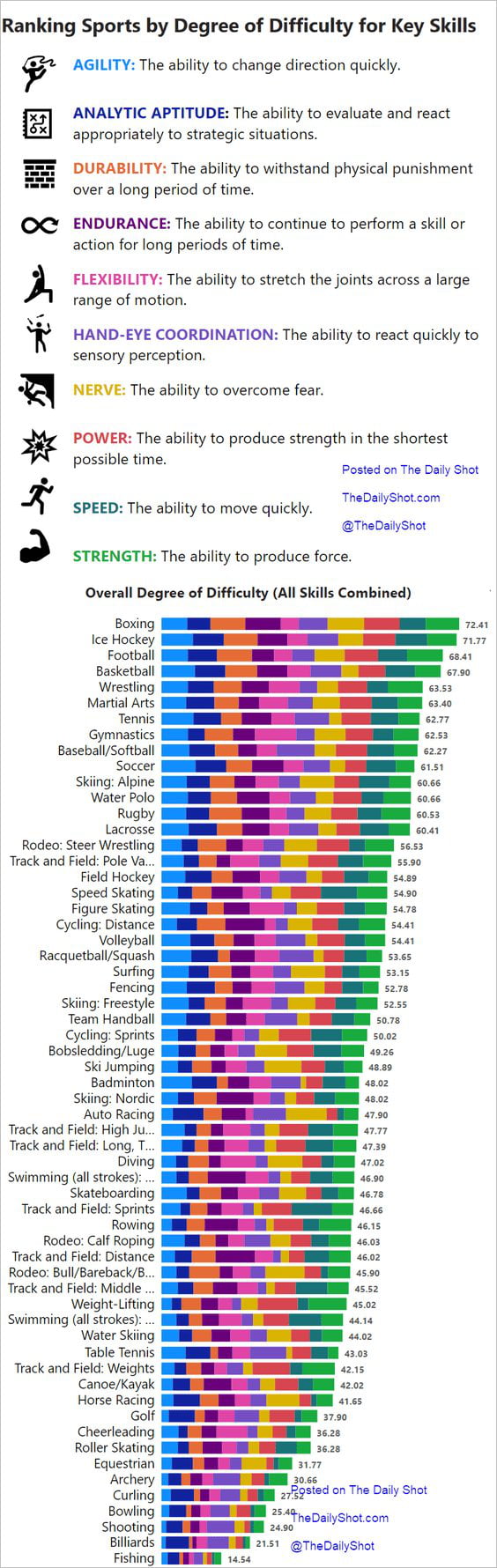 Overall Degree of Difficulty of Sports based on All Skills Combined - 9GAG