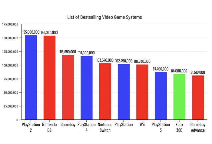 This is the list of the ten bestselling game systems of all time. Which ...