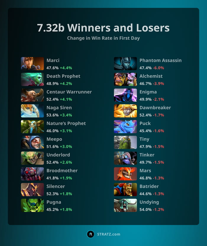 7.32b Winners and Losers - Day 1 - 9GAG