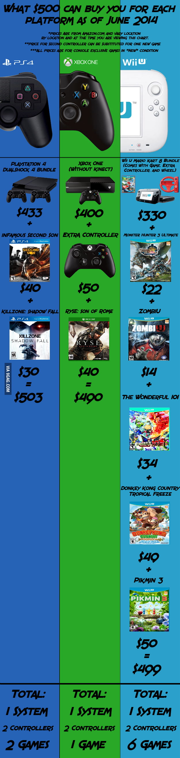 What $500 can get you on all 3 consoles - 9GAG