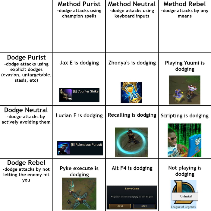 Dodging alignment chart - 9GAG