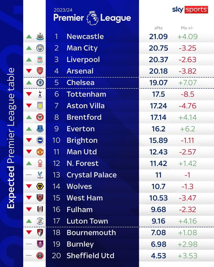 Expected Premier League points table - 9GAG