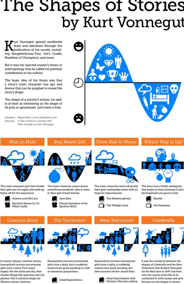 The Shapes of Stories - 9GAG