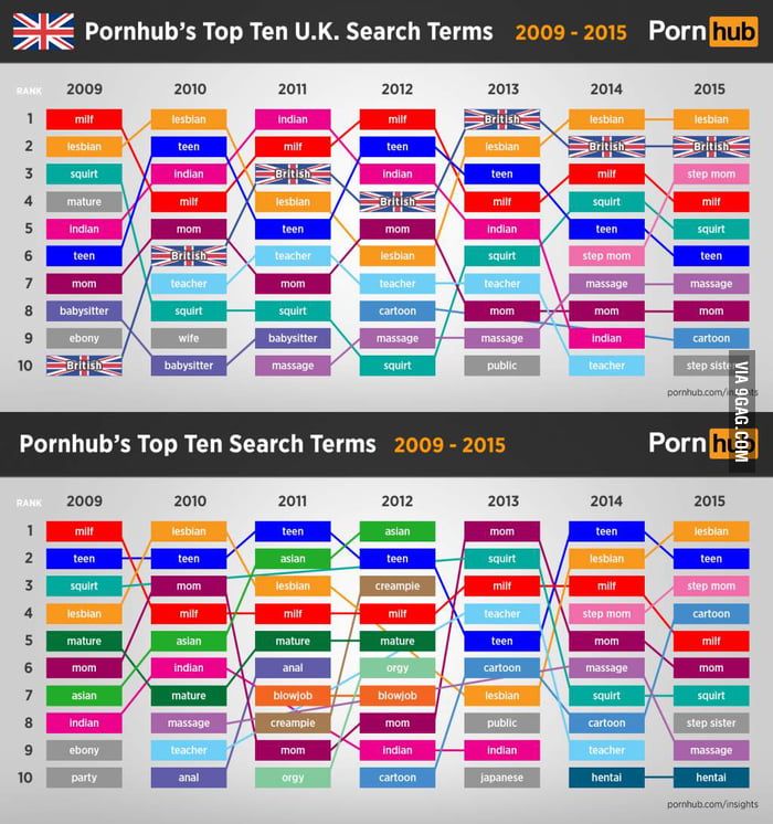 Top porn searches in the world and UK! - 9GAG