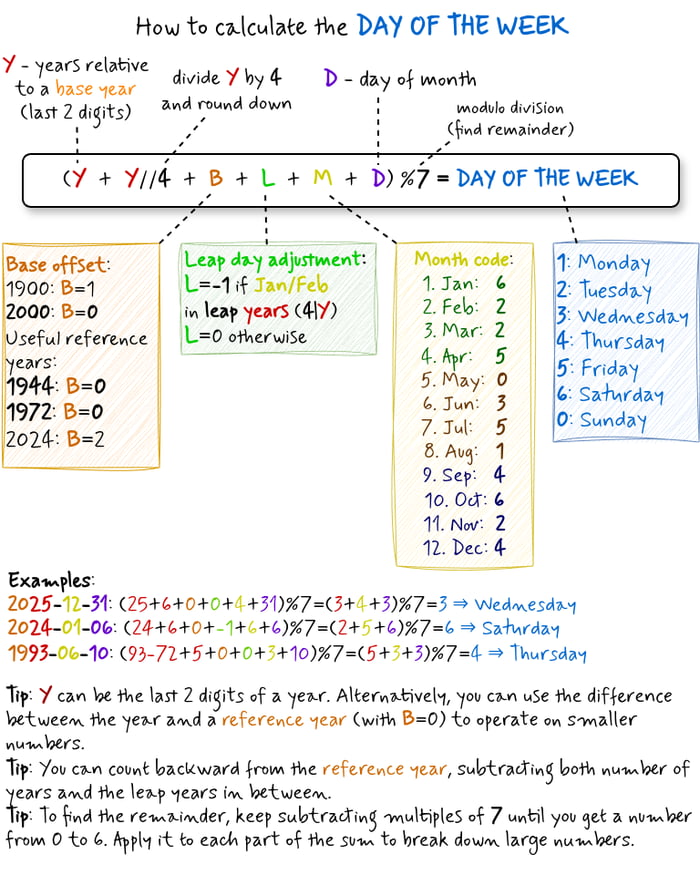 A cool guide how to calculate the day of the week - 9GAG