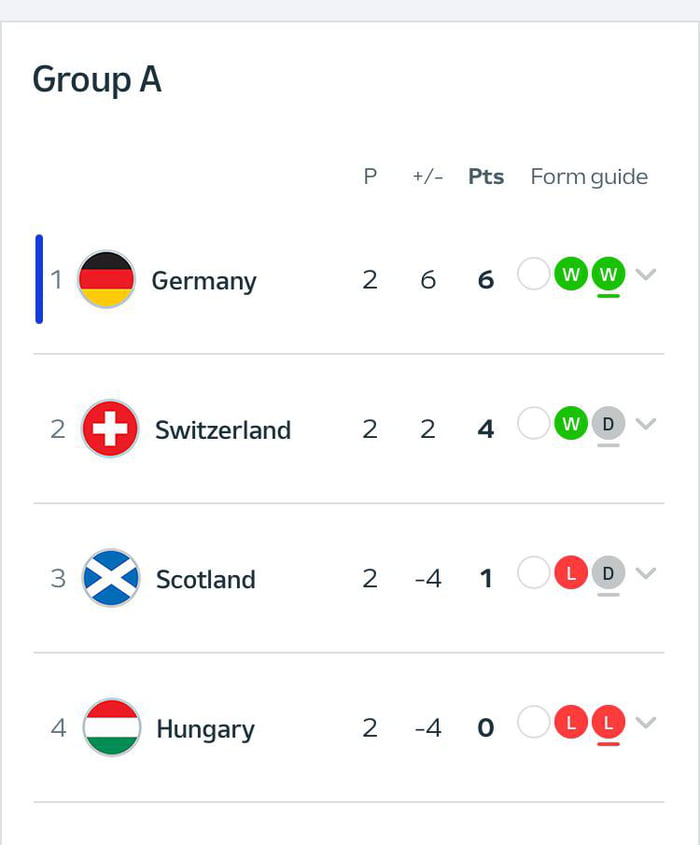 Euro 2024 Group A after matchday 2 - 9GAG