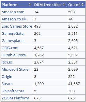 You can install and play DRM-free games "forever", even without ...