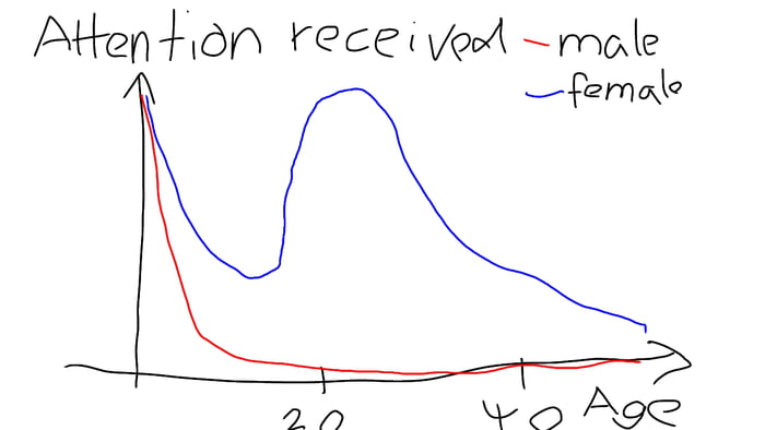 Male privilege at its best. True story bro - 9GAG