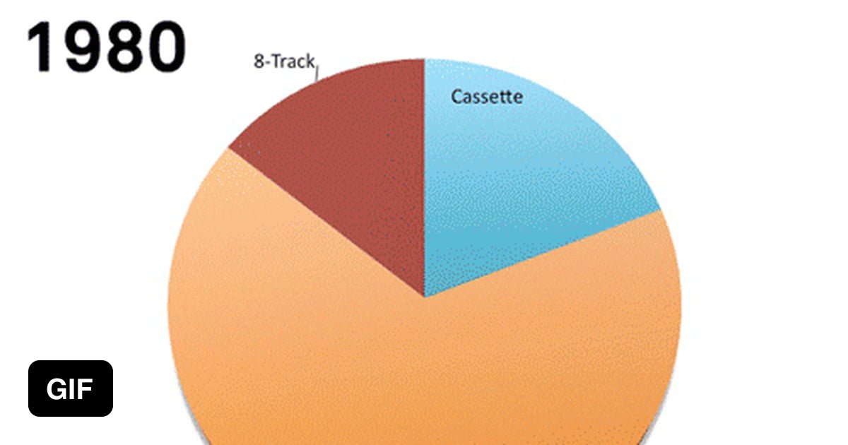 The wheel of obsolete technology - 9GAG