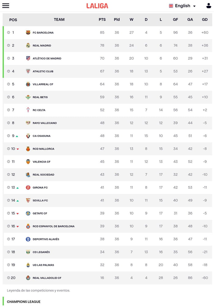 La Liga Table after Gameweek 36 - 9GAG