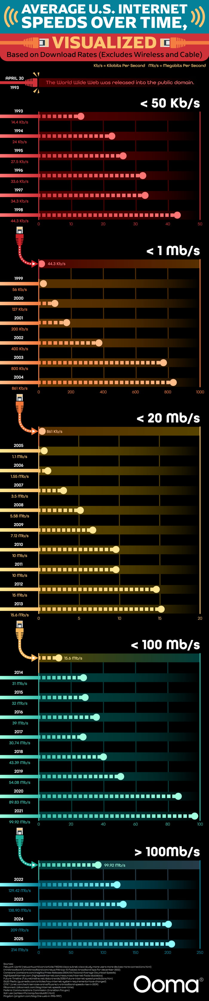 A cool guide to average U.S. internet speeds over time since 1993. - 9GAG