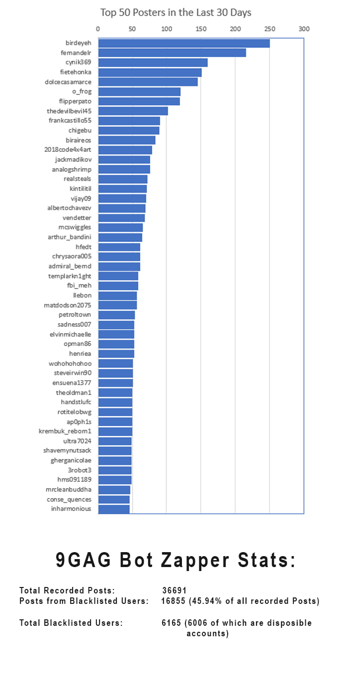Stats for the last 30 days - 9GAG