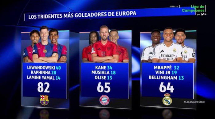 The trio with the most goals scored in Top 5 Leagues - 9GAG