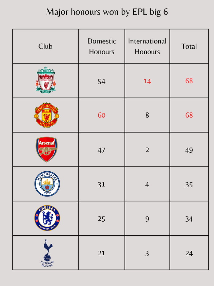 Major honours won by EPL big 6 - 9GAG