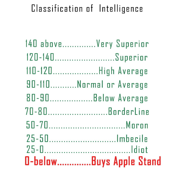 A New Intelligence quotient chart - 9GAG