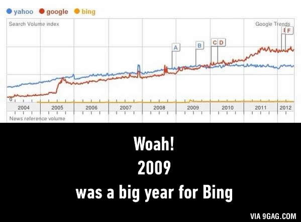 Big year for Bing - 9GAG