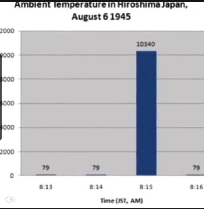 The ambient temperature in Hiroshima japan, August 6 1945. - 9GAG