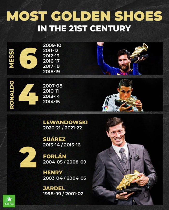 The most Golden Shoes awarded in the 21st century - 9GAG