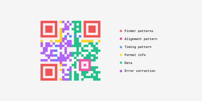 This is how a QR code can be broken up - 9GAG