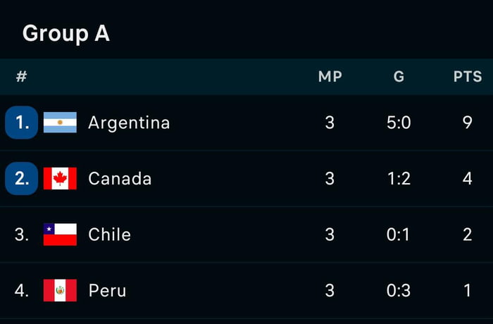 Copa América 2024 - Group A standings after match day 3 - 9GAG