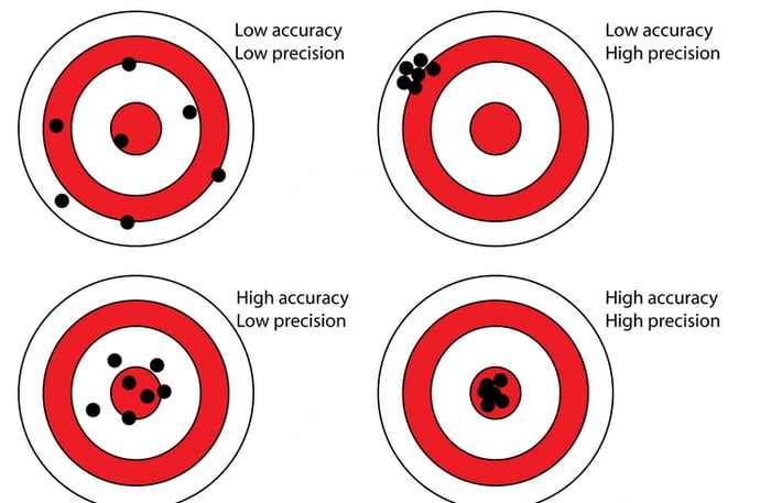 A cool guide on what is precision compared to accuracy. - 9GAG