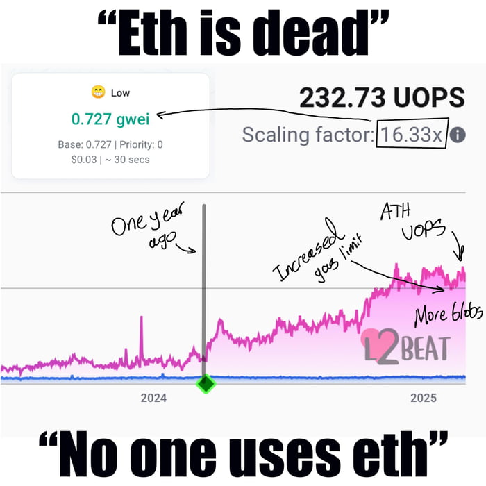 “Eth is dead, no one uses eth” - 9GAG