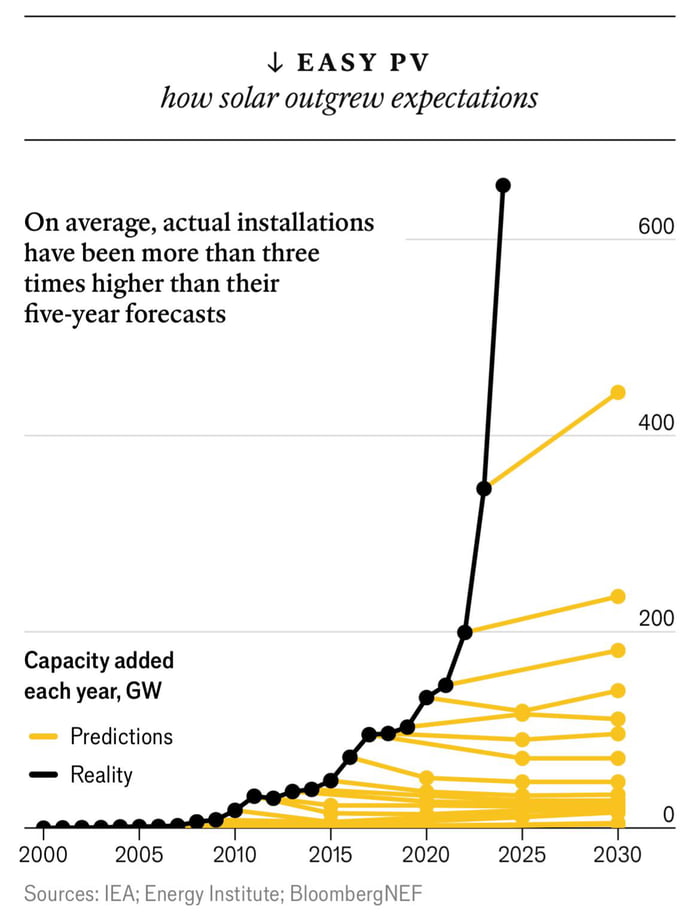 The exponential growth of solar power installations - 9GAG