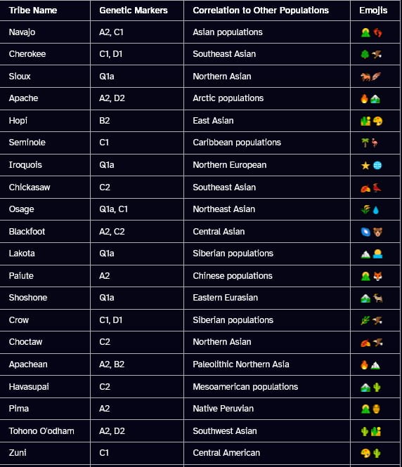Genetic studies have analyzed ancient DNA extracted from skeletal ...