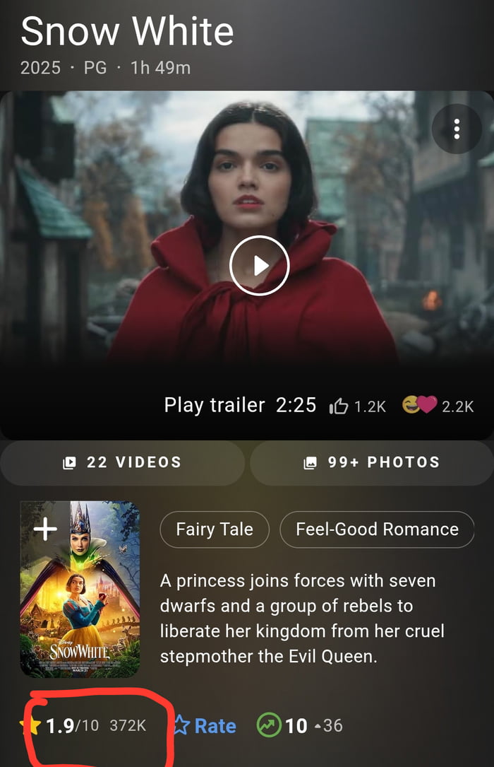 From 1.6 to 1.9? Disney has been trying hard to raise the rating i guess - 9GAG