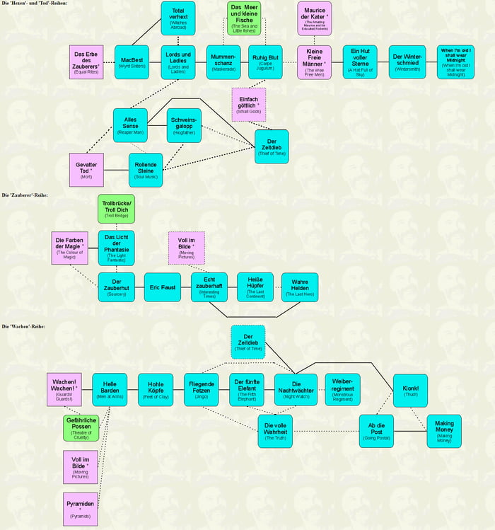 Read your book series just one book after another --- Discworld -> DIE B*TCH! - 9GAG