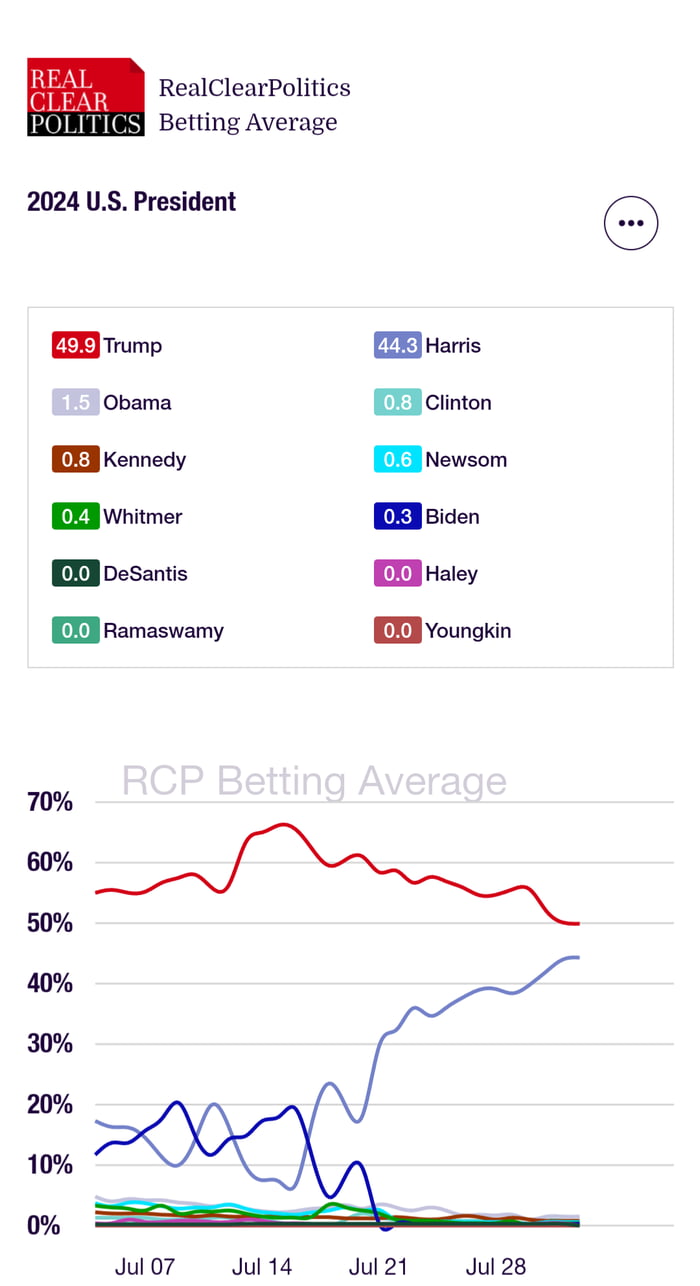 For the first time since early June, Trump's chances of winning is less ...