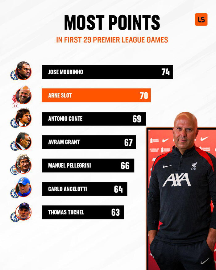 Most points taken by managers in their first 29 Premier league games in ...