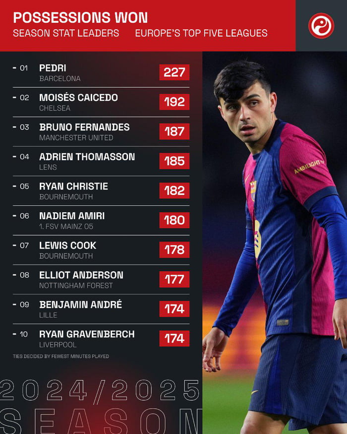 Most possession won in Europe's top five leagues this season. - 9GAG