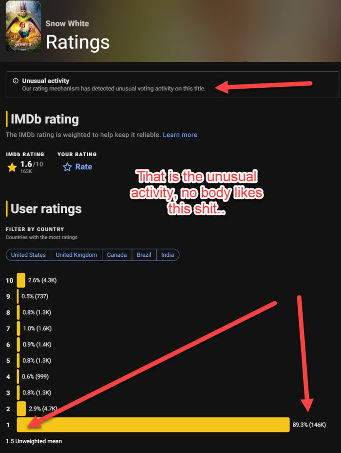 Unusual activity - 9GAG