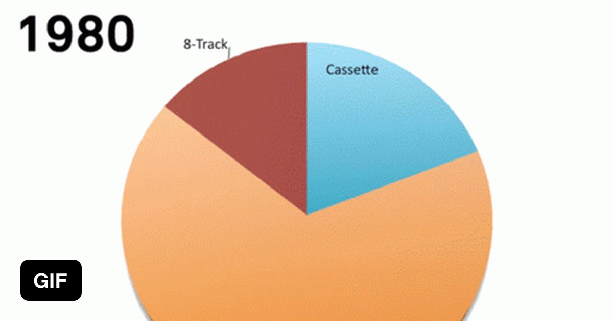 Amazing timeline of music consumption - 9GAG